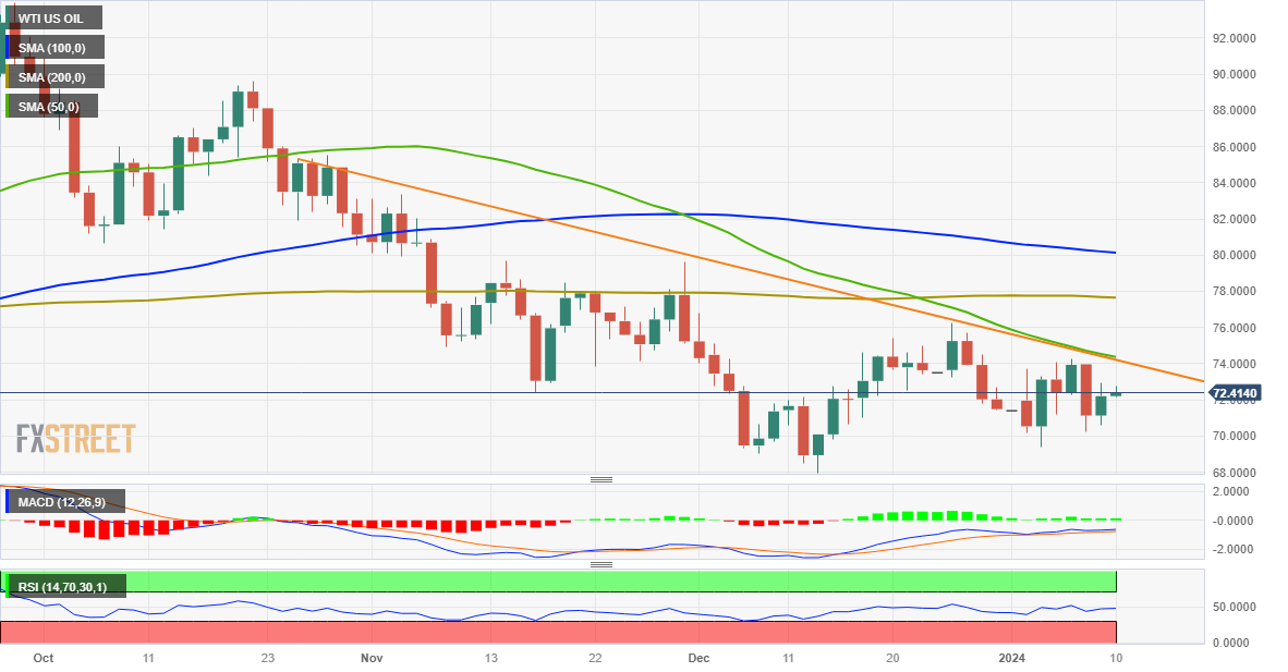 WTI Análisis del Precio: Se aferra a modestas ganancias por debajo de 72.50$, todavía no esta ...